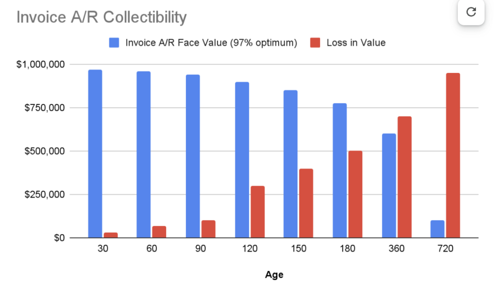 A/R Invoice Collectibility By Age | Leib Solutions | leibsolutions.com